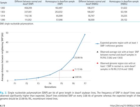 number of candidate variants after filtering with reference genome
