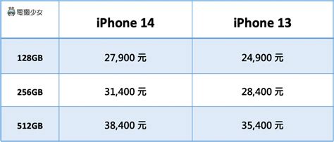iPhone 14 好貴買不下去舊機 iPhone 13 miniiPhone 13iPhone 12 全面降價中 電獺少女女孩的