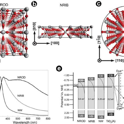 Atomic And Band Structures Of D TiO Nanostructures Ac Diagram Of Download Scientific
