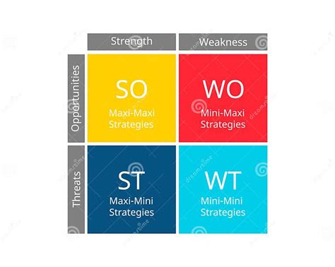 Tows Matrix Can Be Defined As A Framework To Create Compare Decide And Access Business