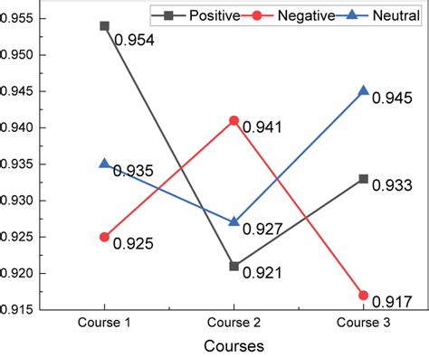 The Precision Recognition Result In Different Courses Download Scientific Diagram
