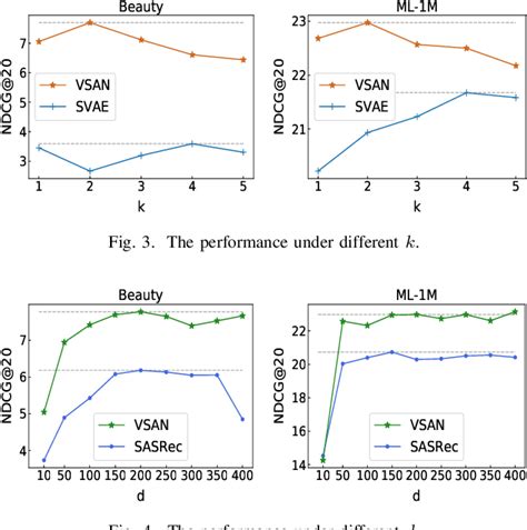 figure 3 from variational self attention network for sequential
