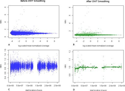 Exon Level Coverage Ratios Before And After Smoothing Exon Level Download Scientific Diagram