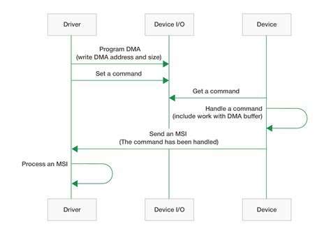How To Develop A Windows Driver Using A Qemu Virtual Device Apriorit