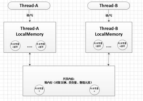 Java并发编程——java内存模型happens Beforefinal保证变量先赋值 Csdn博客