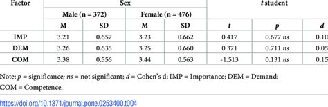 Differences In The Scale Factors For University Tutoring Based By Sex Download Scientific Diagram