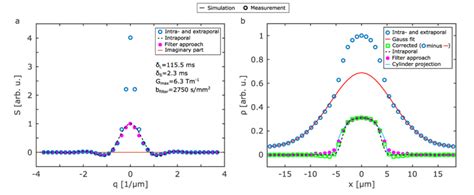 Experimental Demonstration Of The Gaussian Fit And The Filter Approach Download Scientific