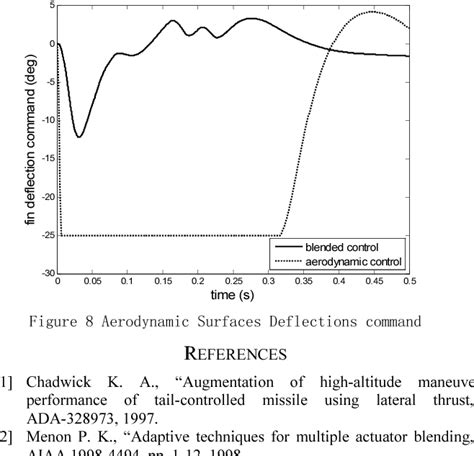 Figure From Blended Control System Design For Agile Missile With Lateral Jets And Aerodynamic