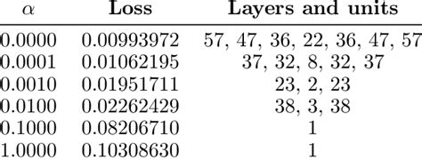 Loss And Ae Configuration Obtained With Each α Value Using Evoaaa Dif Download Scientific