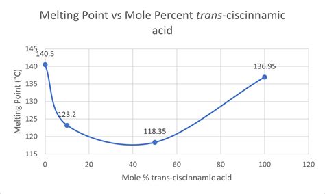 Solved Plot A Melting Point Against Mole Composition The Melting Point Course Hero