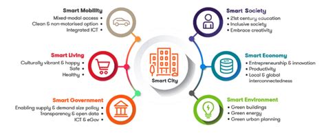 Smart City Solution Template Printcom Solusi