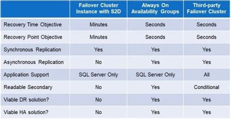 Failover Clustering In The Azure Cloud Understanding The Options BetaNews