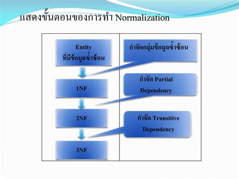 PPT Normalization PowerPoint Presentation Free Download ID 6311880
