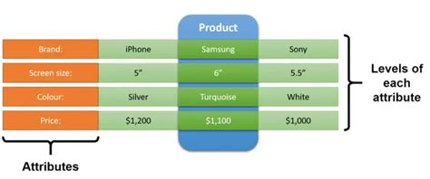 Getting Preferred Combination Of Attributes With Conjoint Analysis