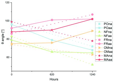 The Trend Of θ Values During The Ageing Tests Natural Na Accelerated