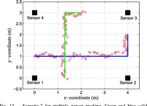 Figure 12 From Multiperson Tracking With A Network Of Ultrawideband Radar Sensors Based On