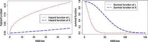 Hazard Functions And Survival Functions Under The Weibull Model