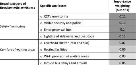 Normalised Importance Weights Ws Per Individual Attribute Download