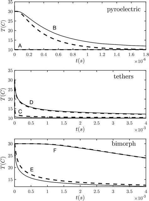 Plot Of The Temperature Versus Time At Locations A Face Of Download Scientific Diagram