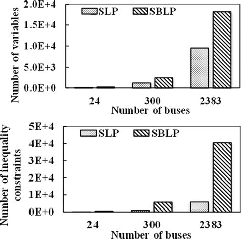 the numbers of variables and inequality constraints in slp and sblp for