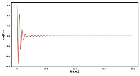 Effect Of Bath Temperature On Quantum State Stored Inside Download
