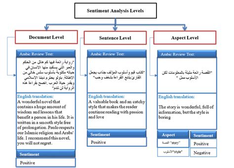 Sentiment Analysis Levels With Example Download Scientific Diagram