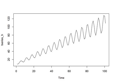Time Series Analysis In R Part Time Series Transformations R Bloggers