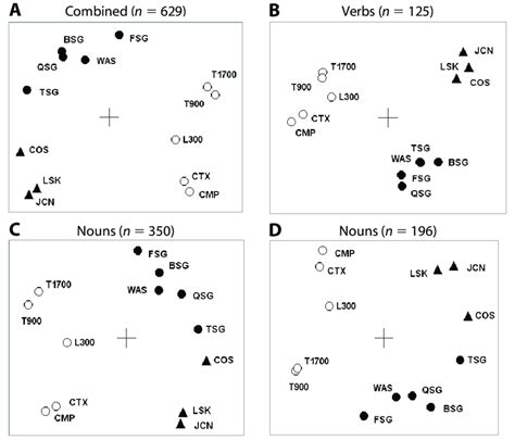 Two Dimensional Representations Of Measures Of Word Relatedness Derived Download Scientific