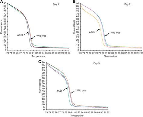 Inter And Intra Variation Analysis In Four Different Cell Lines Three