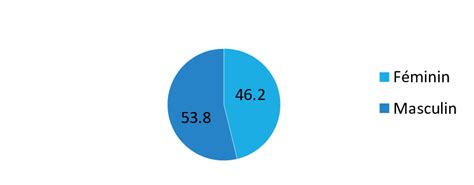 Distribution Of Newborn According To The Sex Download Scientific Diagram