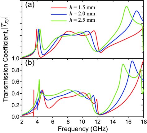 Simulated Cross Polarization Transmission Of Linearly Polarized Waves