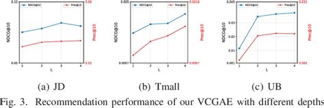 Figure 3 From Variational Collective Graph AutoEncoder For Multi