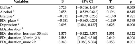 Multiple Linear Regression Analysis For Sleep Quality With Related