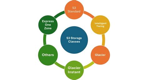 Aws Awss3 Storageclasses Cloudoptimization Costefficiency Devops