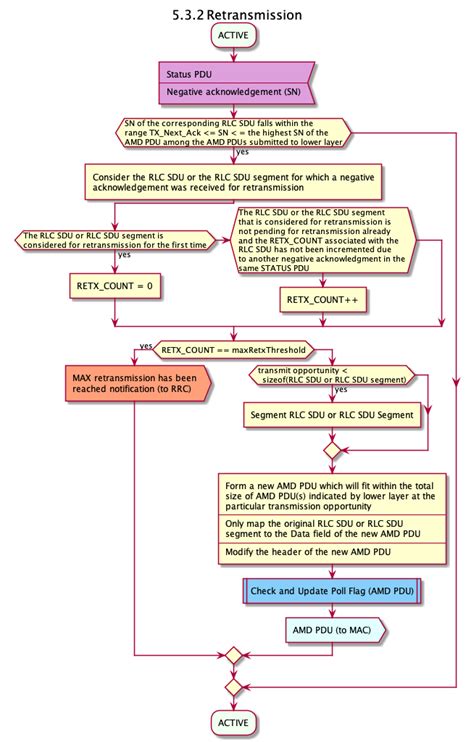 5g Nr Rlc Acknowledged Mode Deep Dive Into The 5g Radio Link By