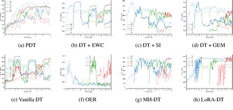 Figure 6 From Solving Continual Offline Reinforcement Learning With Decision Transformer