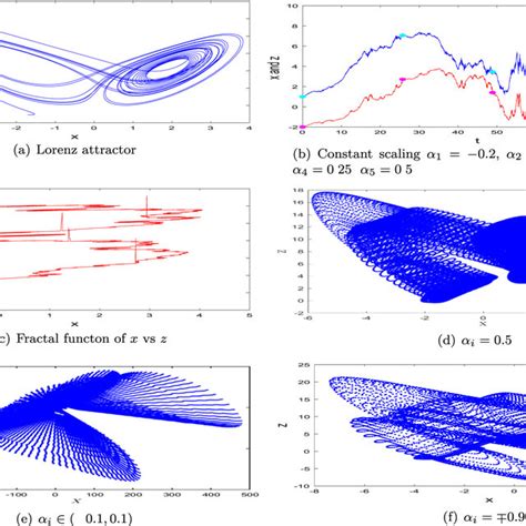 Lorenz Attractor As Fractal Interpolation Functions With Constant