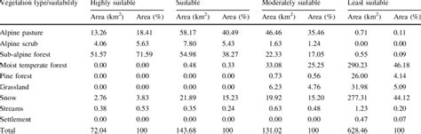Distribution Of Habitat Suitability Classes In Different Vegetation Download Scientific Diagram