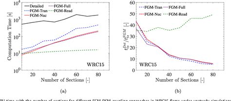 Figure 21 From An Assessment Of The Sectional Soot Model And Fgm Tabulated Chemistry Coupling In