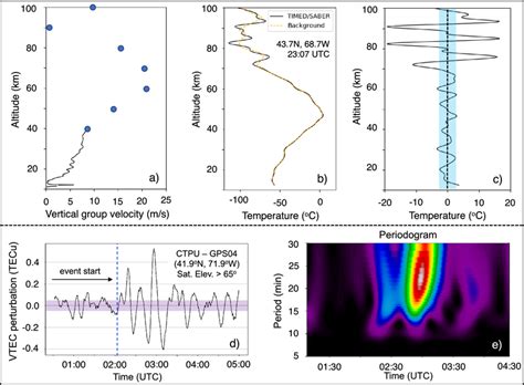 Signatures Of Meteotsunami Induced Gravity Waves Gws In The Neutral Download Scientific
