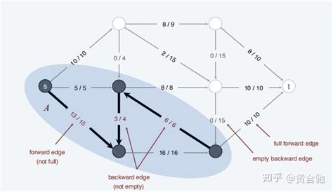 网络流算法笔记 知乎