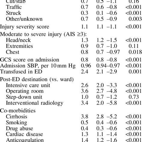 Multivariable Logistic Regression Results Independent Risk Factors For