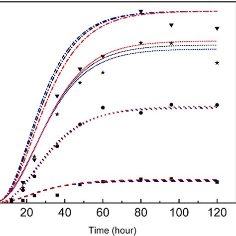 Temporal Gene Expression Temporal Gfp Expression Of Rv3134c Hspx Download Scientific Diagram