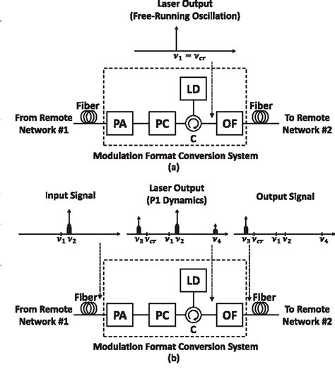 figure 1 from all optical modulation format conversion using nonlinear