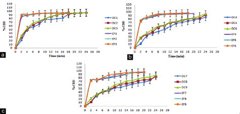 In Vitro Disso Profiles Of Propranolol Hcl Orally Disintegrating Tablet