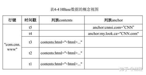 分布式数据库 Hbase详解 知乎