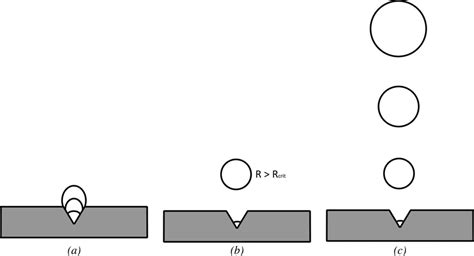 Schematic Overview Of The Bubble Growth Process A A Bubble Forms On Download Scientific