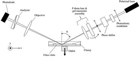 Optical Layout Of The Scanning Oi Rd Microscope Imaging Of Microarray Download Scientific