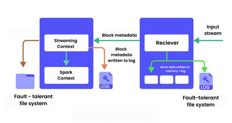 Fault And Latency Tolerant Analysis Of Time Series Streams Using Apache Spark Dexlock