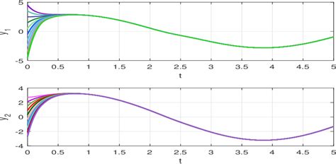 Figure 2 From Robust Dissipativity Analysis Of Hopfield Type Complex Valued Neural Networks With